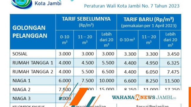 PDAM Kota Jambi Resmi Naikan Tarif Air, Mulai Berlaku Pemakaian 1 April - Wahana News Jambi