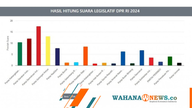 PDI Perjuangan Mendominasi Hasil Hitung Cepat Pemilu Legislatif 2024 - Wahana News